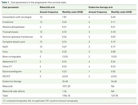 cost parameters in the progression free survival state download