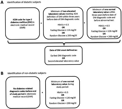 Definition Of Type 2 Diabetes Mellitus Dm A The Algorithm For