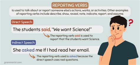 Reporting Verbs Usage List Of Examples