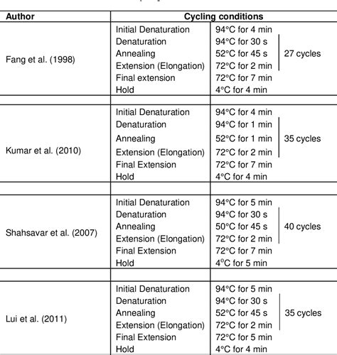 Table 2 From Optimization Of Pcr Protocol For Issr Marker Based Genetic Diversity Assessment Of