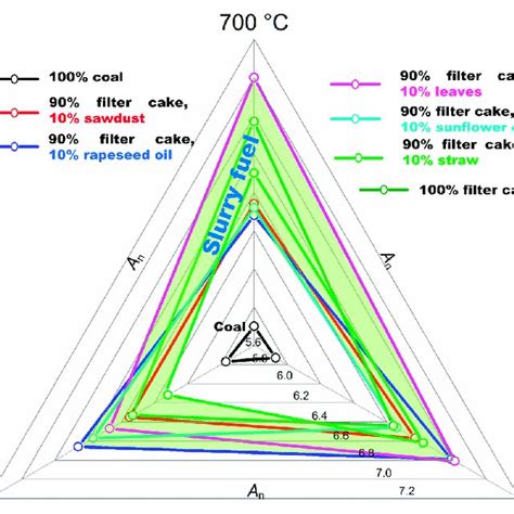 Comparison Of Integral Efficiency Indicator For All The Fuels Under