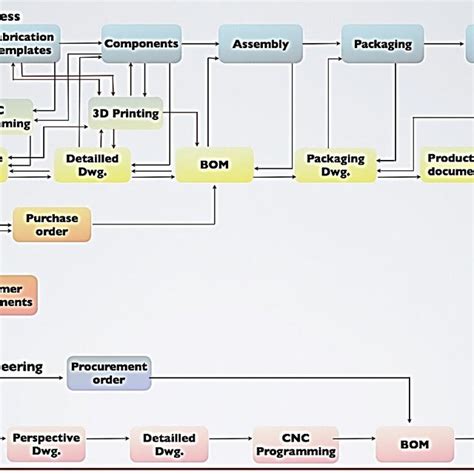 Concurrent Engineering Design 2 Innovations In Concu Rrent Furniture Download Scientific