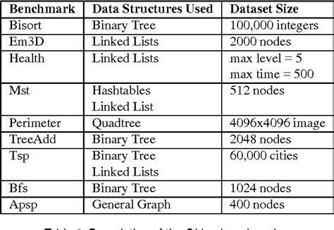 Table 2 From Library Based Prefetching For Pointer Intensive