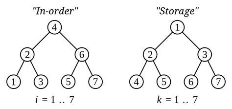 Notation References To These Functions Relating To Binary Trees And Binary Digit Counting