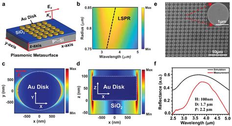Structural Parameter Optimization Of Plasmonic Metasurface A