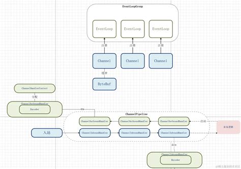就这？教你3步走熟练掌握netty使用技巧netty能做什么 Csdn博客