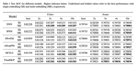 Icml‘24「腾讯」嵌入坍塌｜on The Embedding Collapse When Scaling Up Recommendation Models 知乎