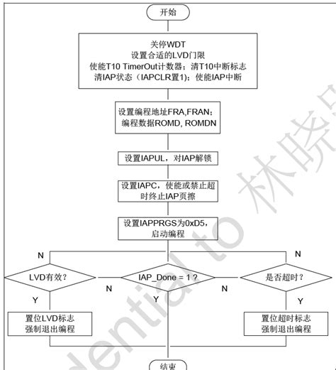 Assembly Extract Useful Information From Xml Files These Xml Files