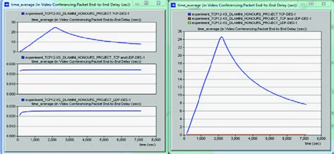 Packet End To End Delay Download Scientific Diagram