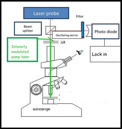 Scheme Of An MTR Microscope MTRM The Probe Beam Is Fixed And The