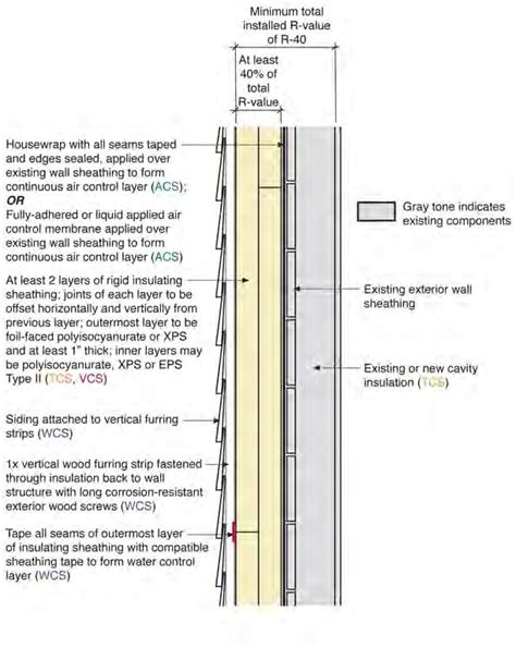 Exterior Frame Wall Deep Energy Retrofit Builder Guide On Guides
