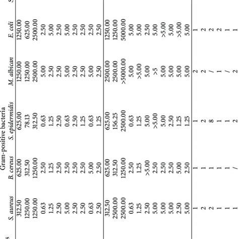 Mic Mbc And Mbc Mic Results Of The Fruits And Phenolic Compounds To 8 Download Table