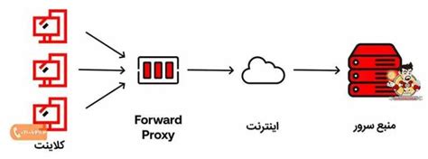 پروکسی معکوس یا Reverse proxy چیست همراه ویدئو مستر شبکه