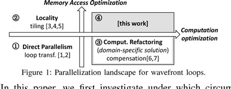 Figure 1 From Highly Efficient Compensation Based Parallelism For