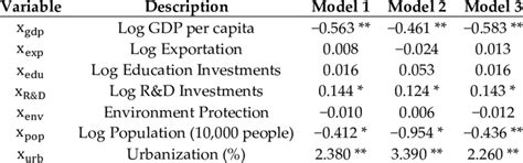 Stochastic Frontier Models Estimation Results Nt 240 Observations