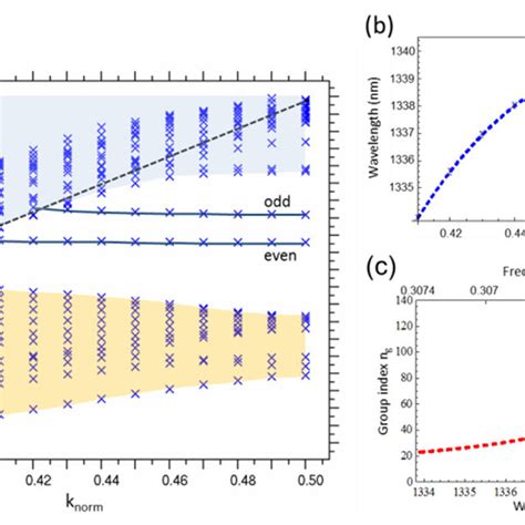 A 3d Plane Wave Expansion Method Simulation Results Of Band Diagram Download Scientific