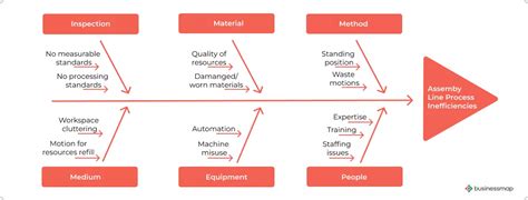 Root Cause Analysis Unveiling Business Problems And Driving Innovation