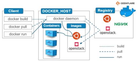 Dockerarchitecture Containerization Containerizationrevolution