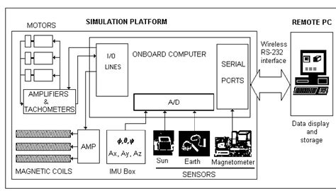 Figure 9 From Three Axis Air Bearing Based Platform For Small Satellite Attitude Determination