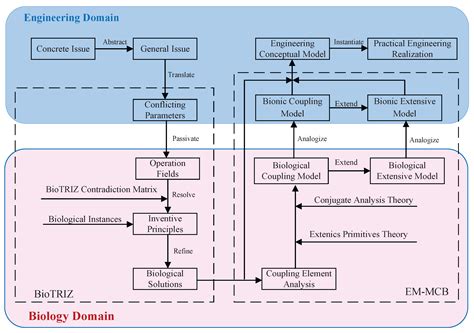 Applied Sciences Free Full Text Combining Biotriz And Multi Factor
