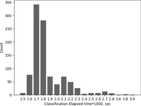 Classification Elapsed Time Ms Download High Quality Scientific Diagram