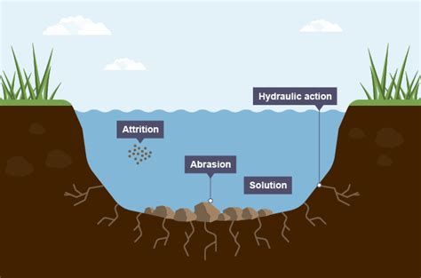 River Erosion Diagram Streamflow For The Same Gage Height Can Change
