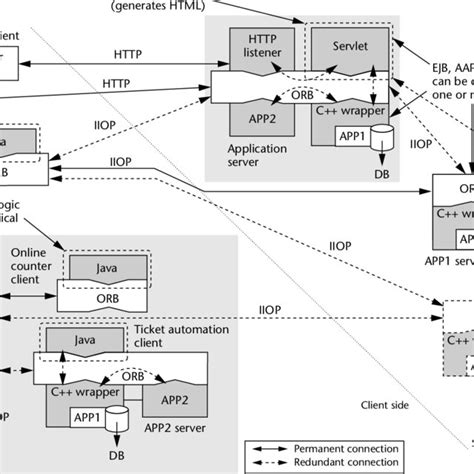 Austrian Federal Railways Ticket Sales Architecture Download Scientific Diagram