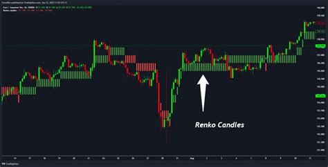 Using The Tickerrenko Function In Pine Script Pine Wizards