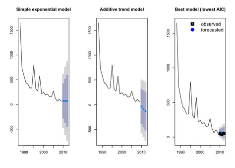 Time Series Forecast Environmental Computing