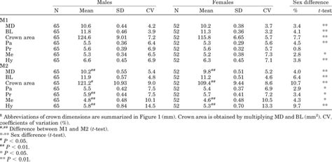 Basic Statistics Of Crown Dimensions And Cusp Diameters And Their Sex