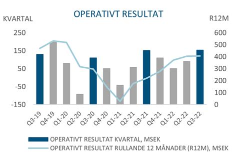Operativt Resultat Q3 2022 Duni Ab