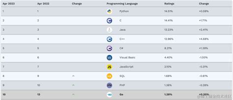 2024最新版python入门圣经来啦！2024年python哪个版本好用 Csdn博客