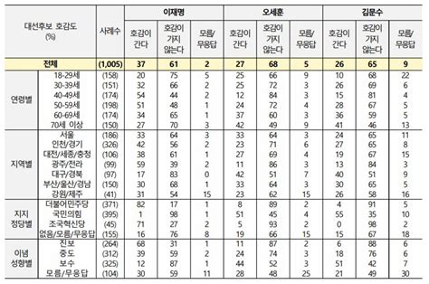 Nbs 대선주자 호감도 이재명 37 오세훈 27 김문수 26 홍준표 23 정치시사 에펨코리아