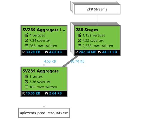 Process Azure Api Management Logs With Data Lake Analytics And U Sql