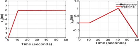 Figure 11 From An Integral Sliding Mode Fault Tolerant Control For A