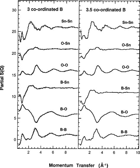 Partial Structure Factors S I J Q Calculated From The Rmc Produced