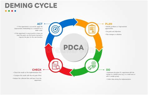 The Deming Cycle Or The Pdca Cycle Is A Method For Continuous