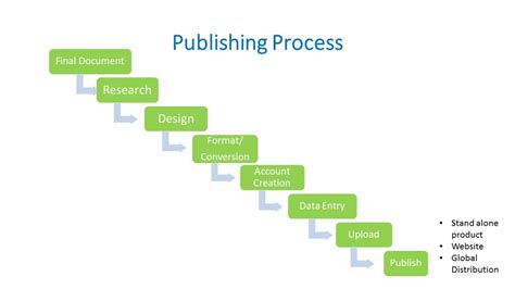 Self Publishing