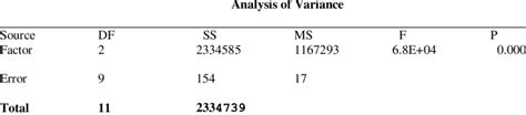 One Way Analysis Of Variance Download Table