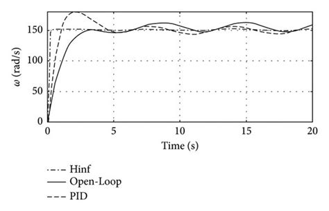 The Angular Velocity Of The First Order System For τ 0 1 S For