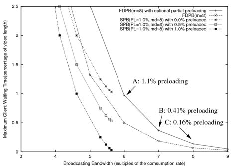 the scalable client waiting times achieved by the spb protocol for