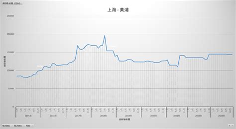 上海各区房价走势，2023年走势、疫情后房价走势，近9年趋势年间数据整理