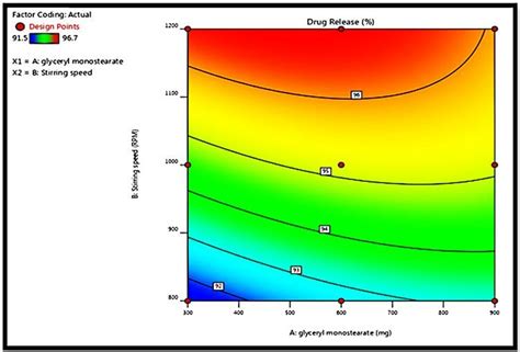 Effect Of X1 And X2 On Response Y3 Download Scientific Diagram
