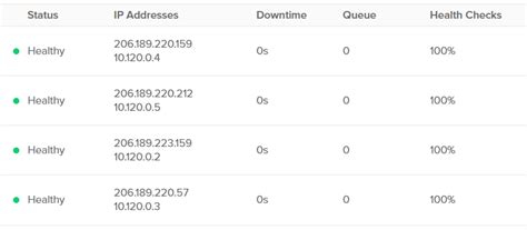 Aggregating Digitalocean Logs To Papertrail Papertrail