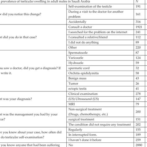 Questions That Measured The Prevalence Of Testicular Swelling In Adult