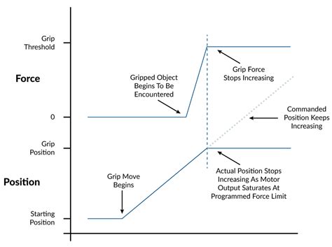 force control in actuators and robot end effectors