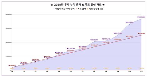 월 적립식 매수구글시트 무료 배포