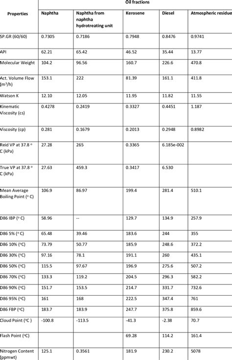 Properties Of Crude Oil Fractions Produced By Conventional Methods