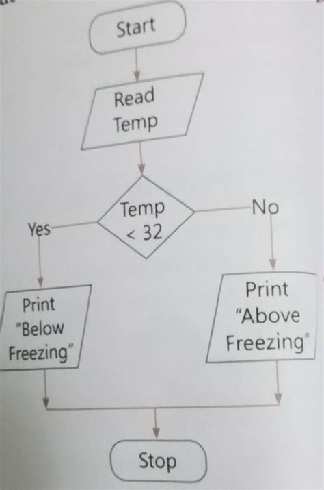 Analyse The Following Flowchart And Write The Pseudocode For The Same Brainly In