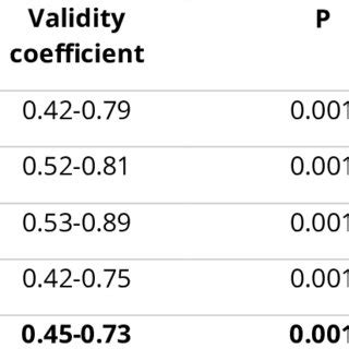Validity Cluster Analysis And Reliability Cronbach S Alpha Mental Download Scientific